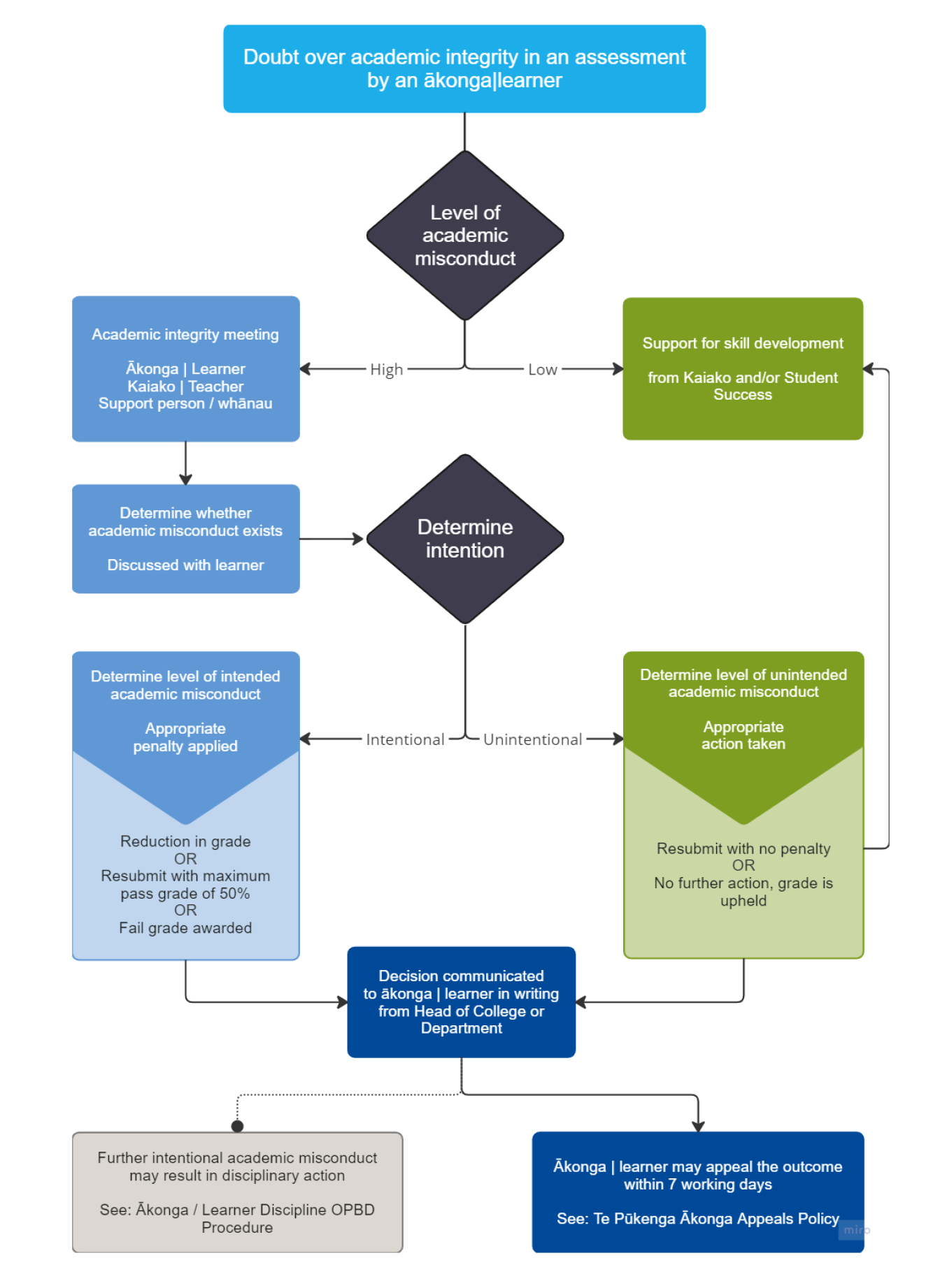 Academic Integrity - Te Pūkenga Policy and OPBD Procedure - Otago ...