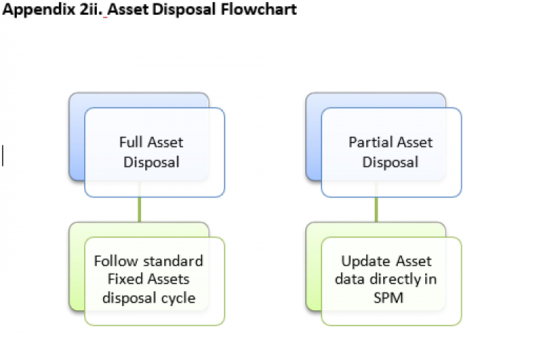 Asset Management Operational - Acquisition and Disposal Procedure ...