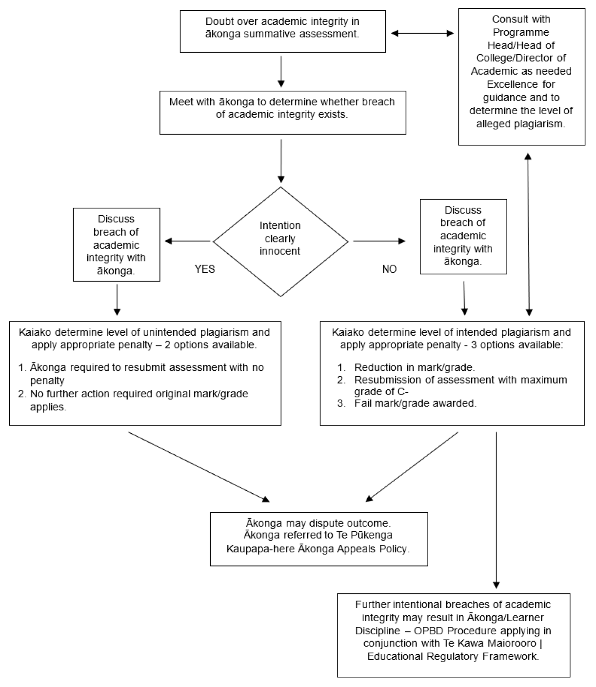 Academic Integrity - Te Pūkenga Policy and OPBD Procedure - Otago ...